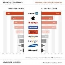 Si po rriten të hyrat e kompanive të TI? - Telegrafi - Telegrafi