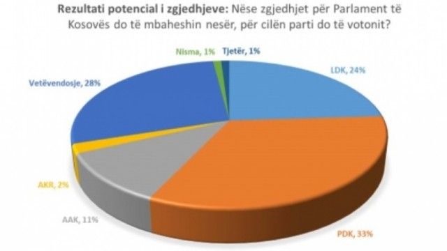 Sondazhi i Index Kosova: PDK e para, Vetëvendosje para LDK-së ...