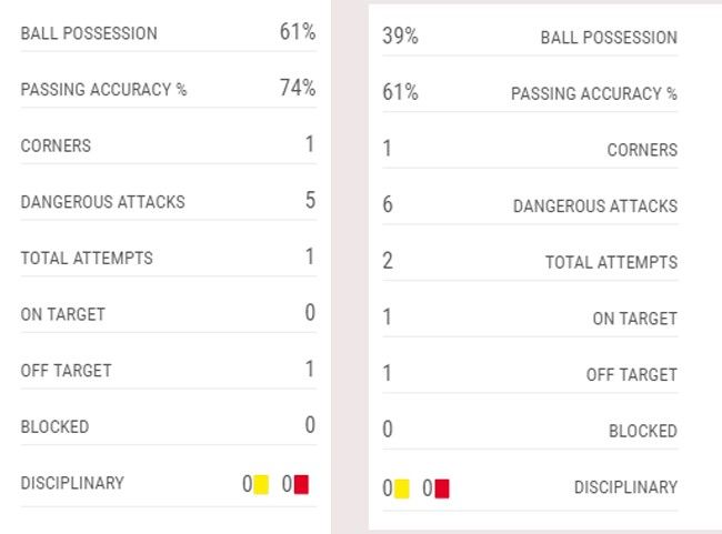 Statistics after the first 20 minutes - Telegrafi - Telegrafi