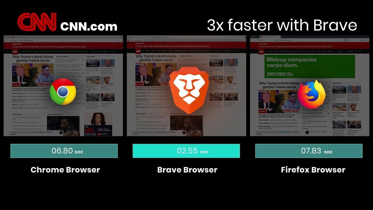 Brave Browser up to three times faster than Chrome and Firefox ...
