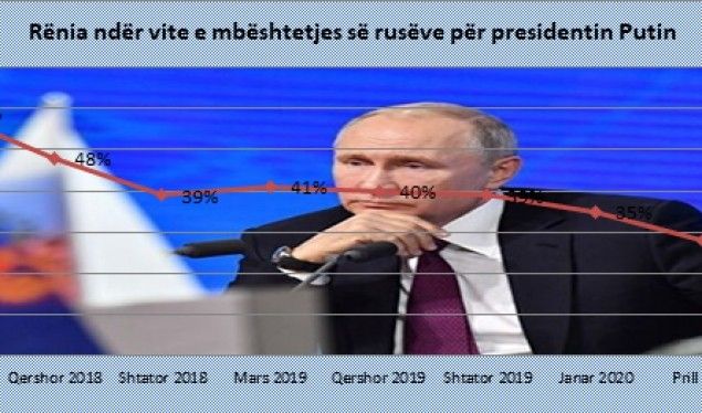 Levada Center: Russian support for Putin continues to fall - Telegrafi ...