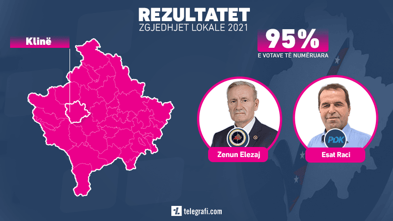 About 95% of the votes are counted: Zenun Elezaj of AAK towards the ...