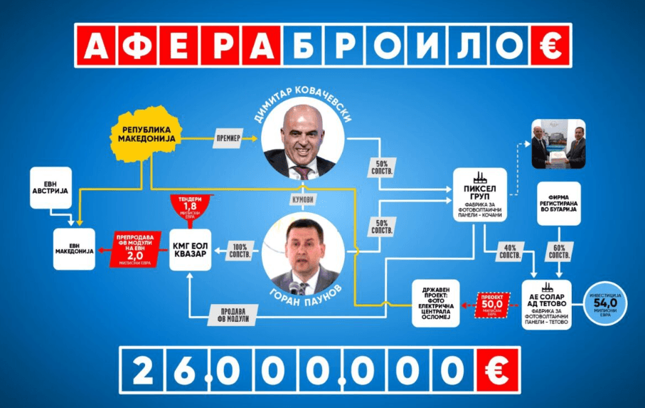 OBRM-PDUKM: The companies founded by Kovacevski circulated 26 million ...