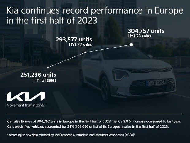 Kia me një rekord të shitjeve në Evropë në gjysmën e parë të vitit 2023 ...
