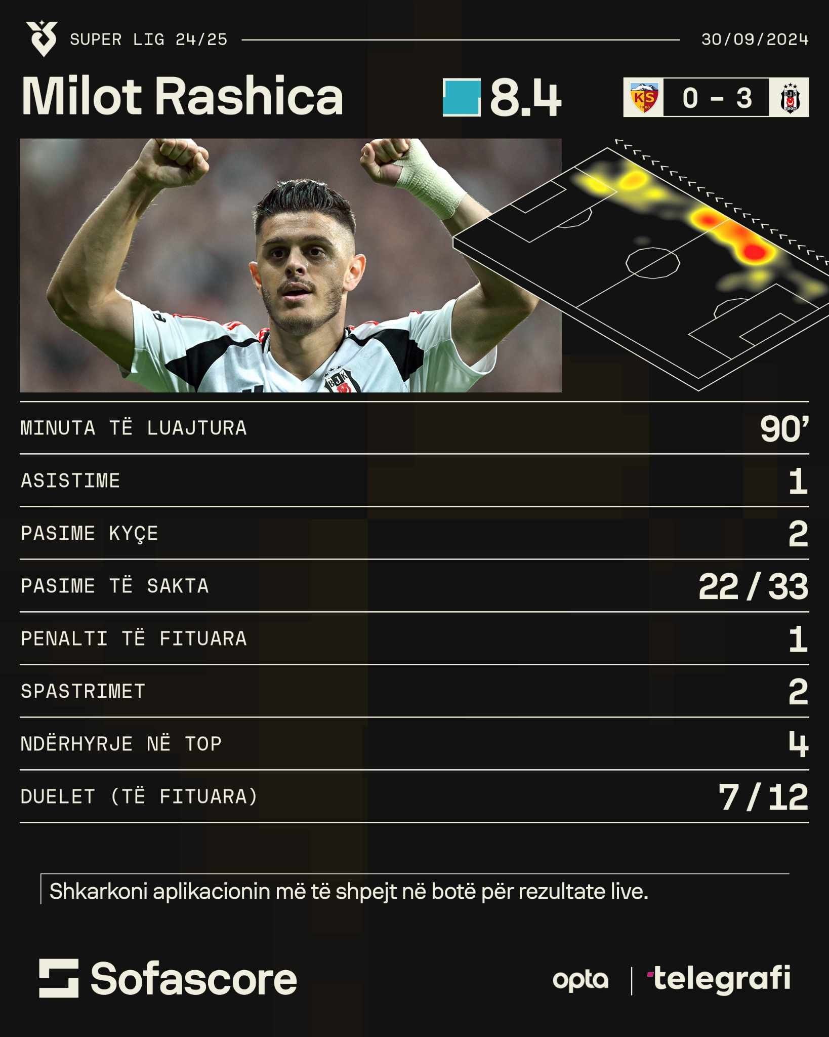 Milot Rashica protagonist in the victory of Besiktas, his statistics ...