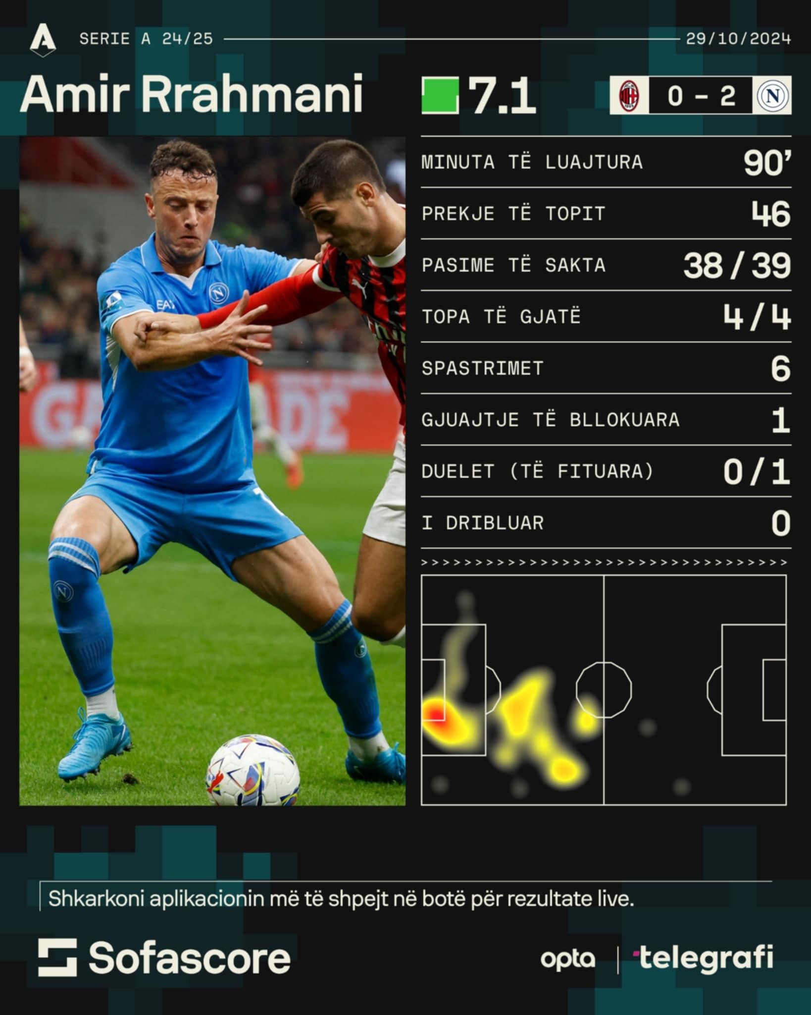 Amir Rrahmani me paraqitje solide ndaj Milanit, statistikat e tij ishin ...