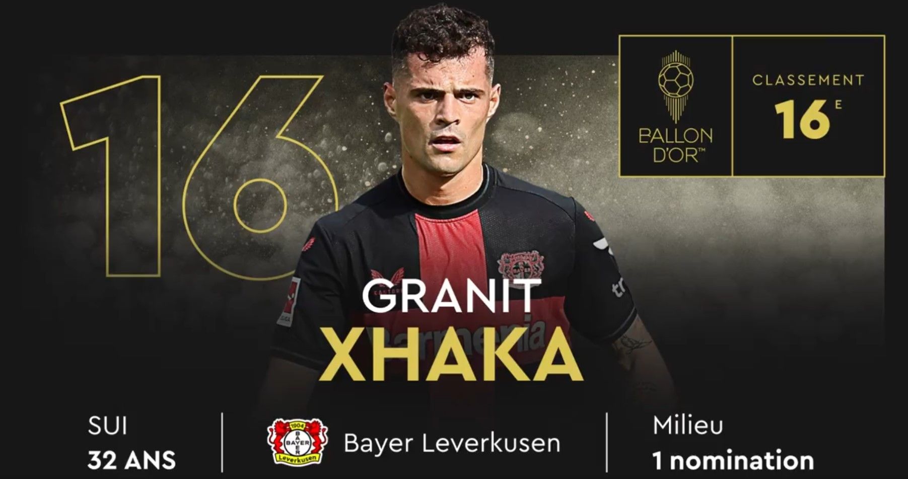 Granit Xhaka leaves behind many well-known names, comes 16th in the ...