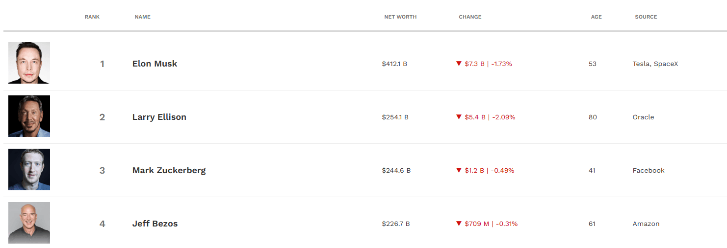 Dasma e njeriut të katërt më të pasur në botë, sa është pasuria e Jeff ...